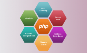 PHP Web Development Company – Hire Experienced Php Developer